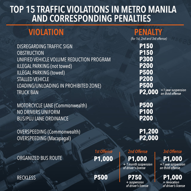 FAST FACTS Most Commonly Violated Traffic Laws In Metro Manila