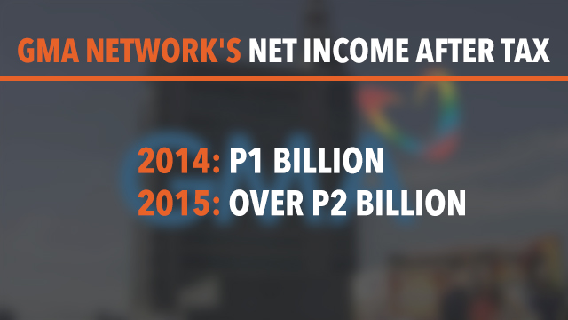 GMA Network breaches P2B net income target for 2015