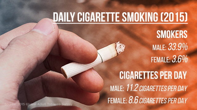 Fewer Filipino adult smokers in 2015 – survey