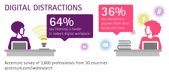 Listening more difficult in today’s digital workplace – study