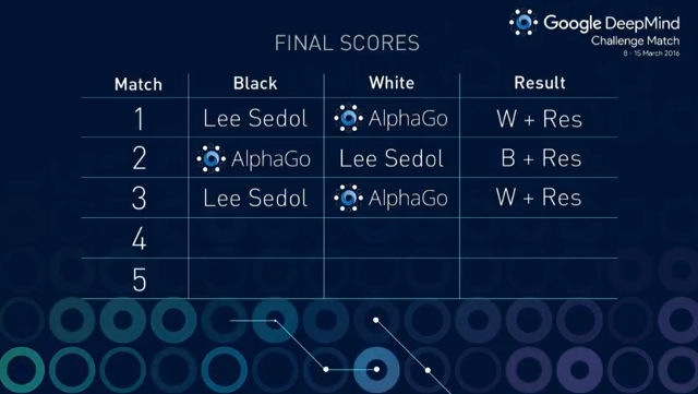 Game over! Computer wins series against Go champion