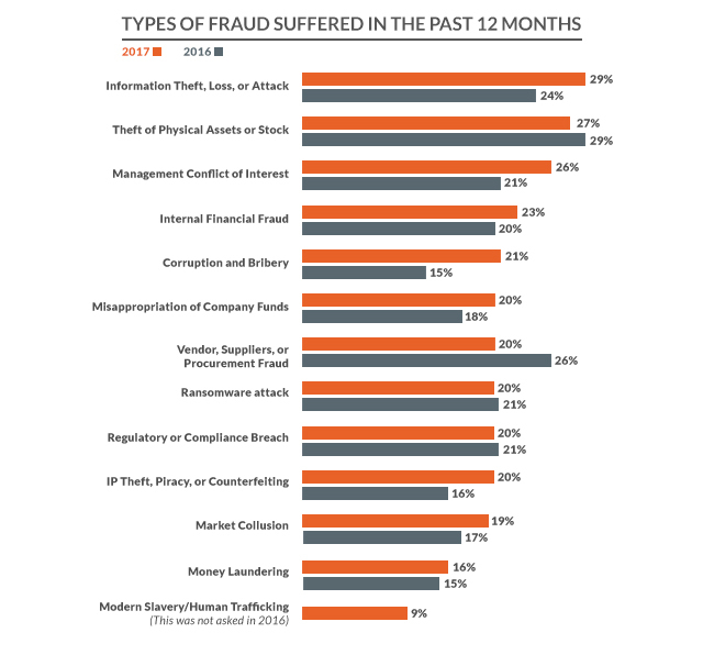 All-time high levels of fraud and cyber issues plague industries today ...