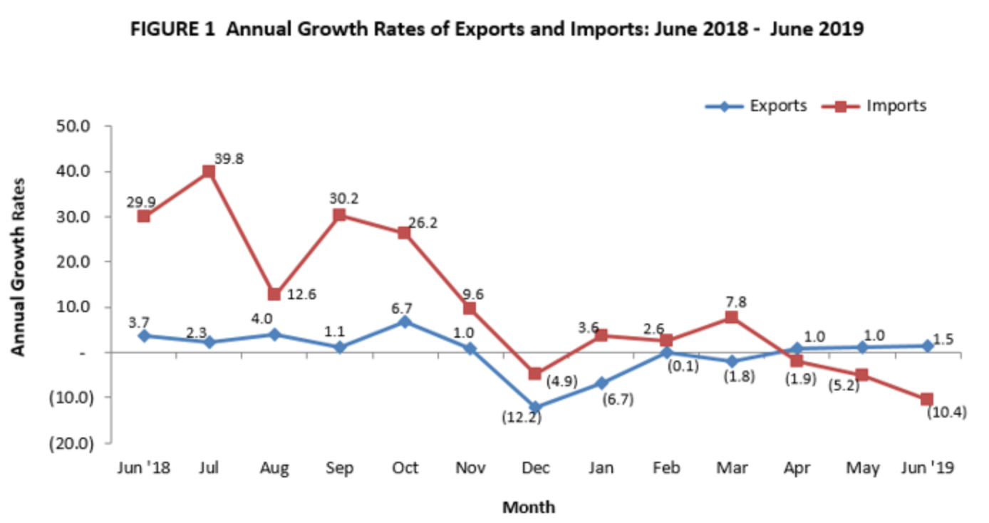 Trade gap narrows in June 2019 as Philippines imports less steel