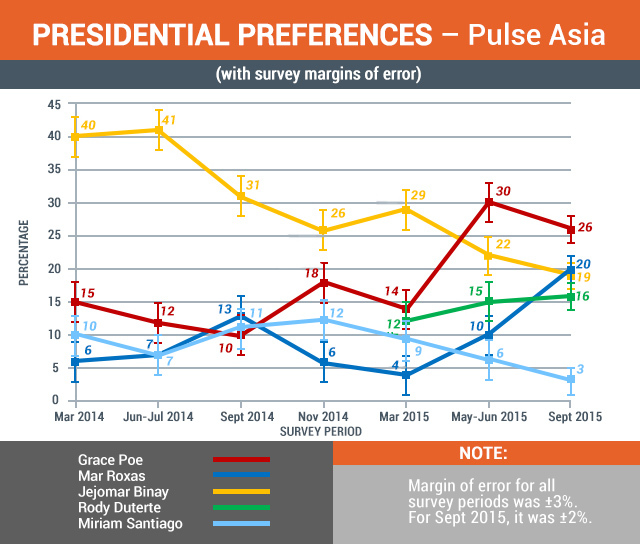 Presidential Preference - Pulse Asia Trend : r/Philippines