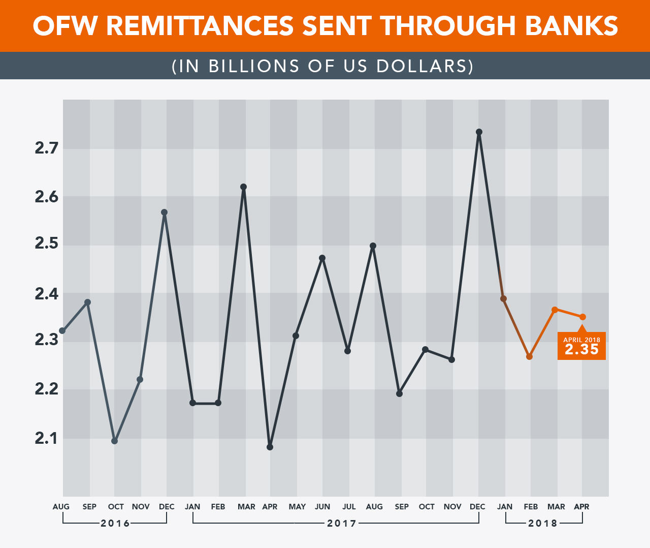 OFW remittances hit $2.35 billion in April 2018