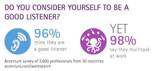 Listening more difficult in today’s digital workplace – study