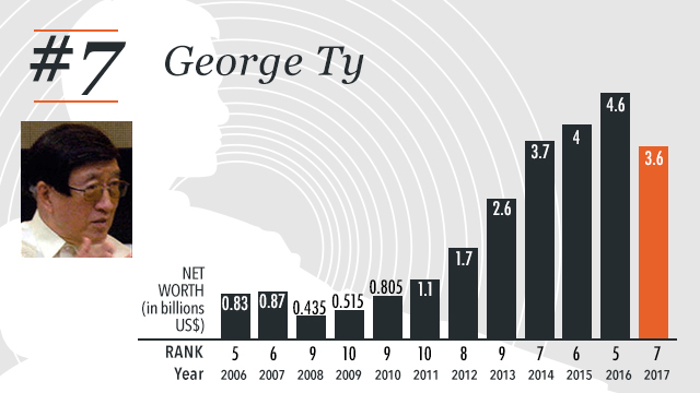 Wealth of 50 Filipinos account for 24% of PH's 2016 GDP