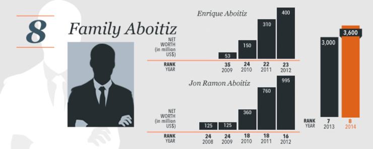 Forbes: Henry Sy still Philippines’ richest