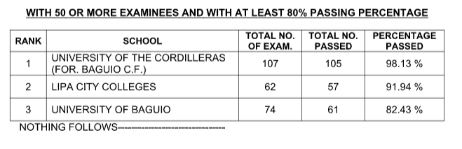 Results: April 2016 Criminologist Licensure Exam