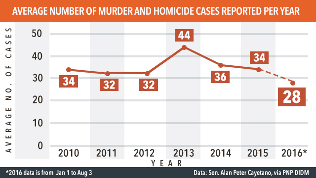 FACT CHECK: Cayetano's line graph of murder, homicide
