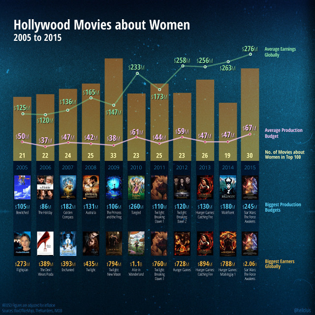 Is Hollywood finally putting more money into movies about women?