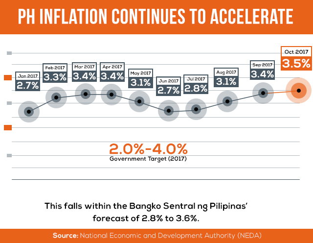 Higher fuel, food prices push PH inflation in October to 3-year high