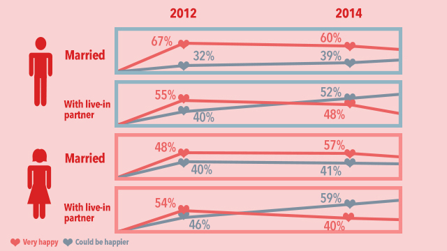 Pinoys getting less happy with love life – SWS survey