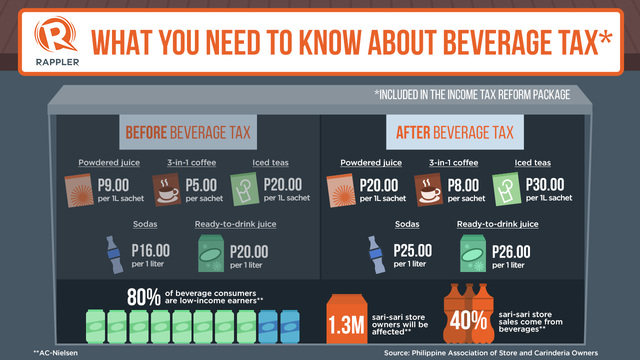 INFOGRAPHIC: How tax reform hits your favorite drinks [Rappler] : r ...