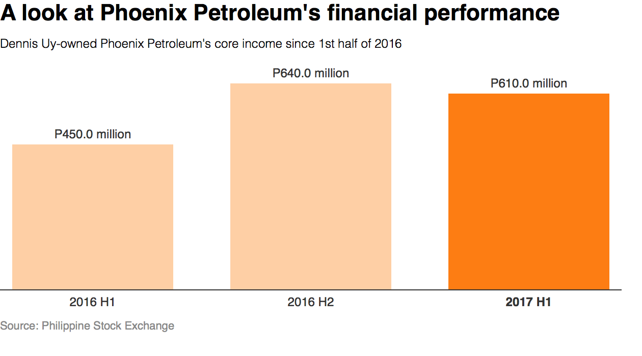 Core business fuels Phoenix Petroleum's income