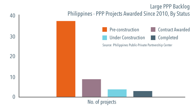 Ties with China to fill infra spending gap, pose risk to PPP
