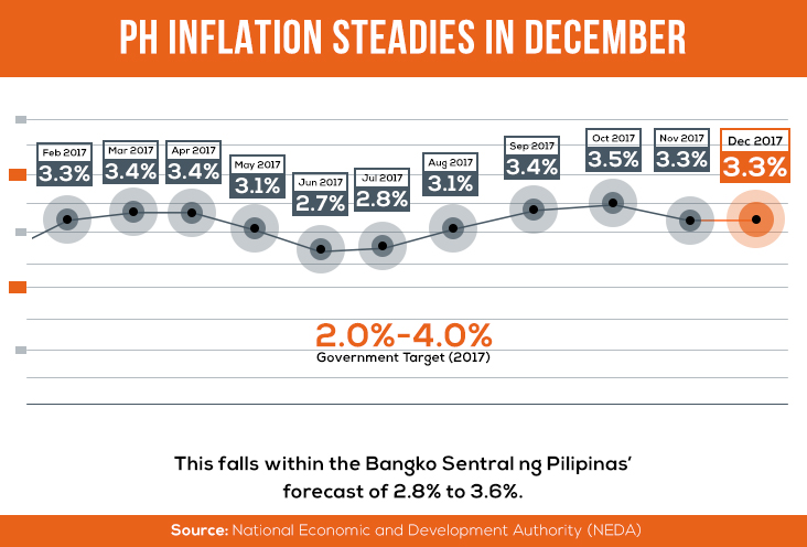 Steady Philippine inflation of 3.2% in 2017 seen to rise on new tax rates