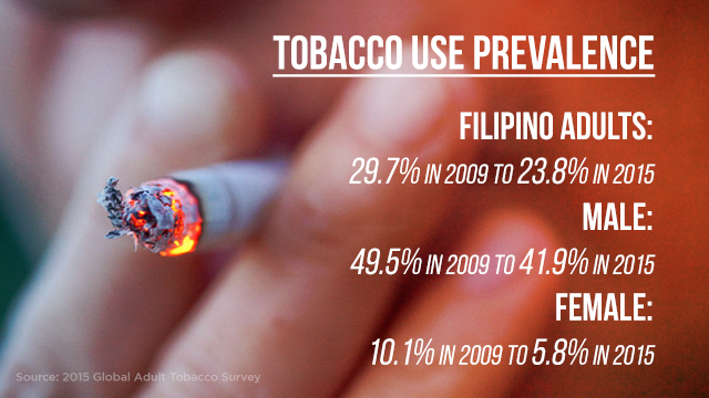 Fewer Filipino adult smokers in 2015 – survey
