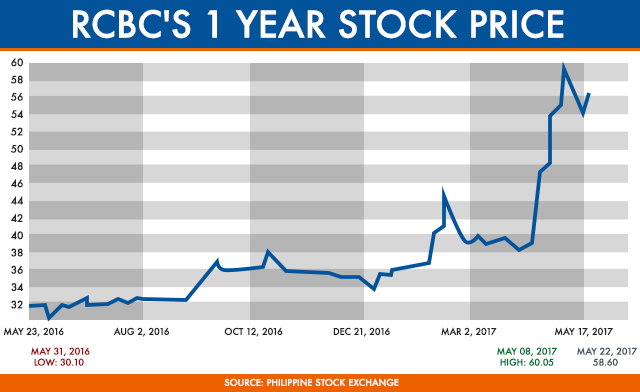 No merger? Henry Sy firm among top shareholders of RCBC