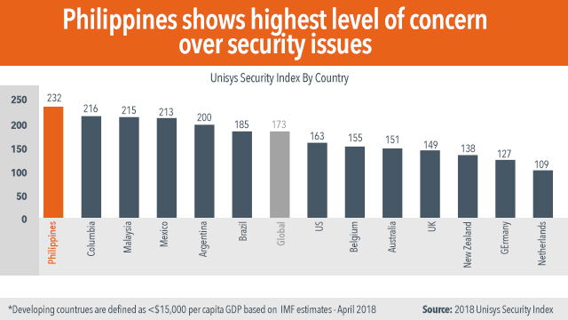 Filipinos top global survey in concern over security