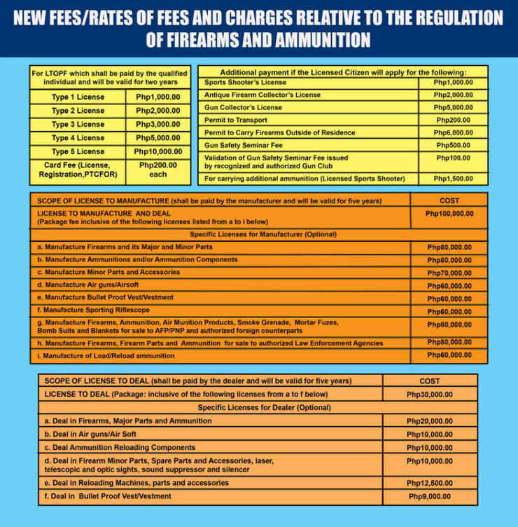 PNP releases fees, charges for firearms and ammunition services