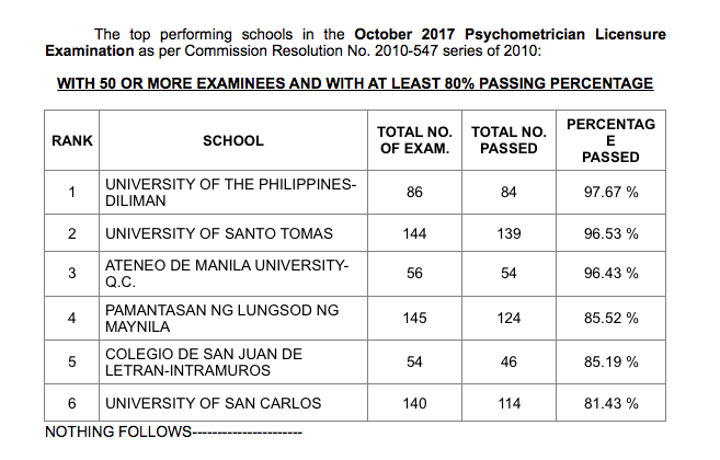 PRC Results: October 2017 Psychometrician Licensure Examination