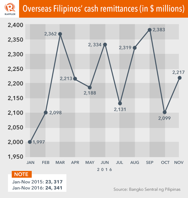 Remittance growth in November fastest in 8 years
