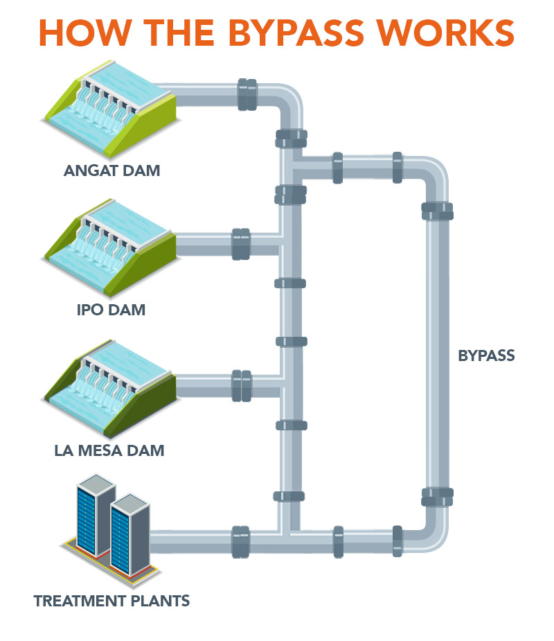 MWSS: Water bypass was never closed