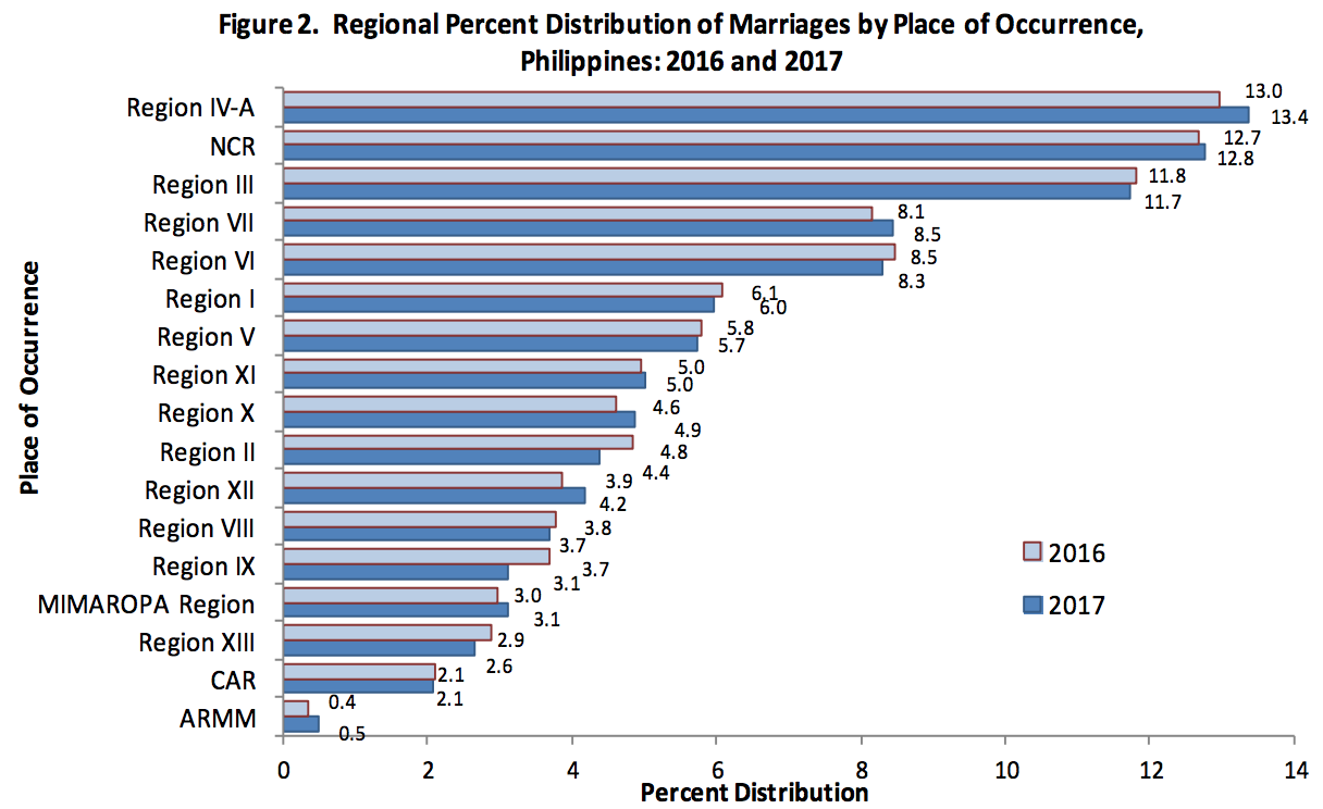 IN CHARTS: Most Filipinos still marry before 30