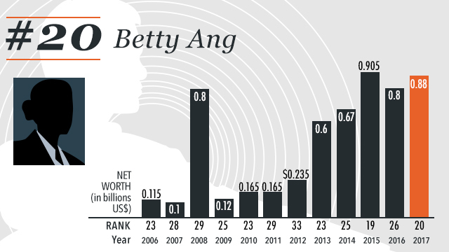 Wealth of 50 Filipinos account for 24% of PH's 2016 GDP