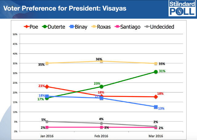 Making sense of Duterte's rise in The Standard poll