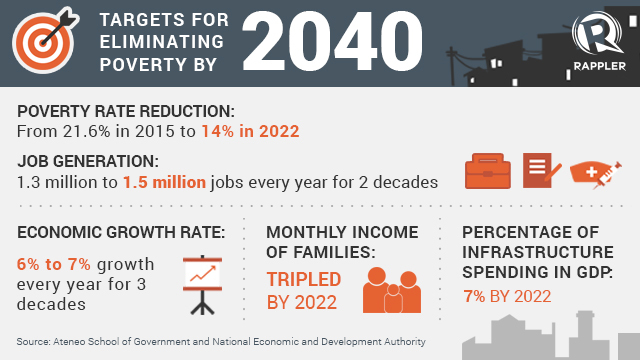 No poor Filipino by 2040: Can Duterte gov't set the stage?