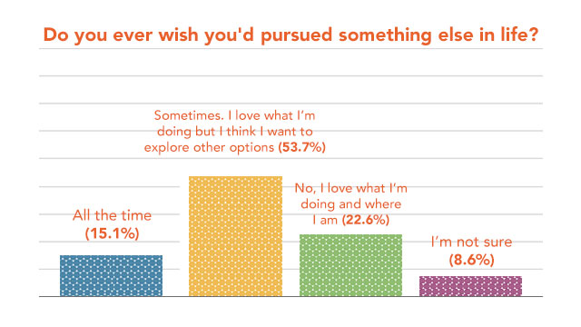 Itching to explore options outside of your day job? 53.7% of Filipinos ...