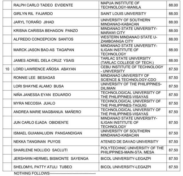 Results: October 2018 Chemist, Chemical Technician board exam