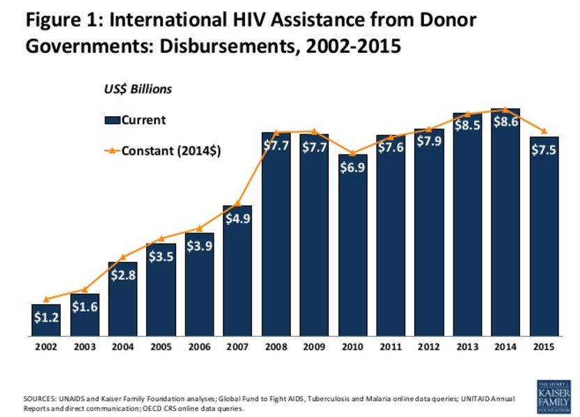 Decline in HIV funding worries health advocates
