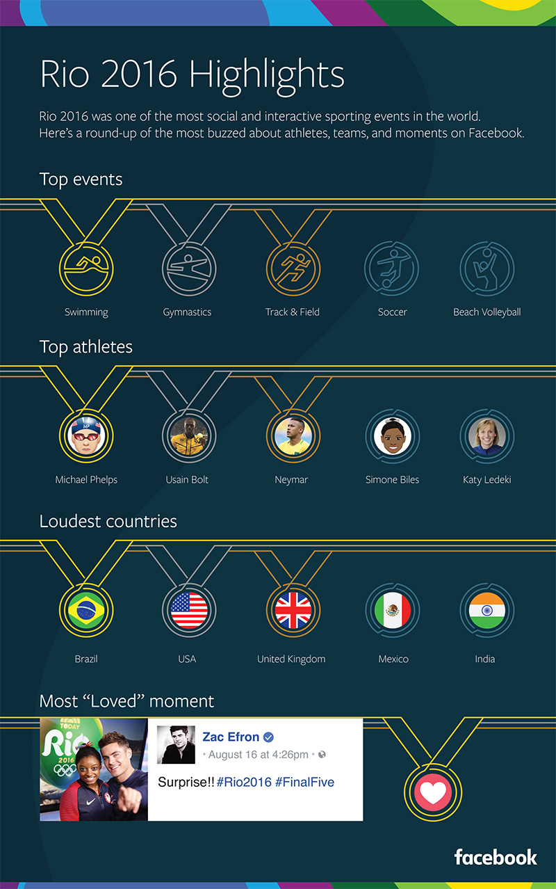 #Rio2016 on social media: Top Olympic moments on Facebook