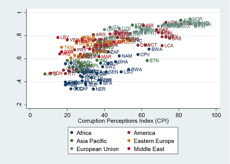 Does data prove corruption harms development?