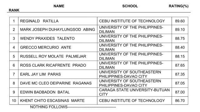 Results: August 2015 Mining Engineers board exam