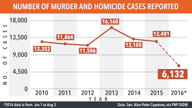 FACT CHECK: Cayetano's line graph of murder, homicide