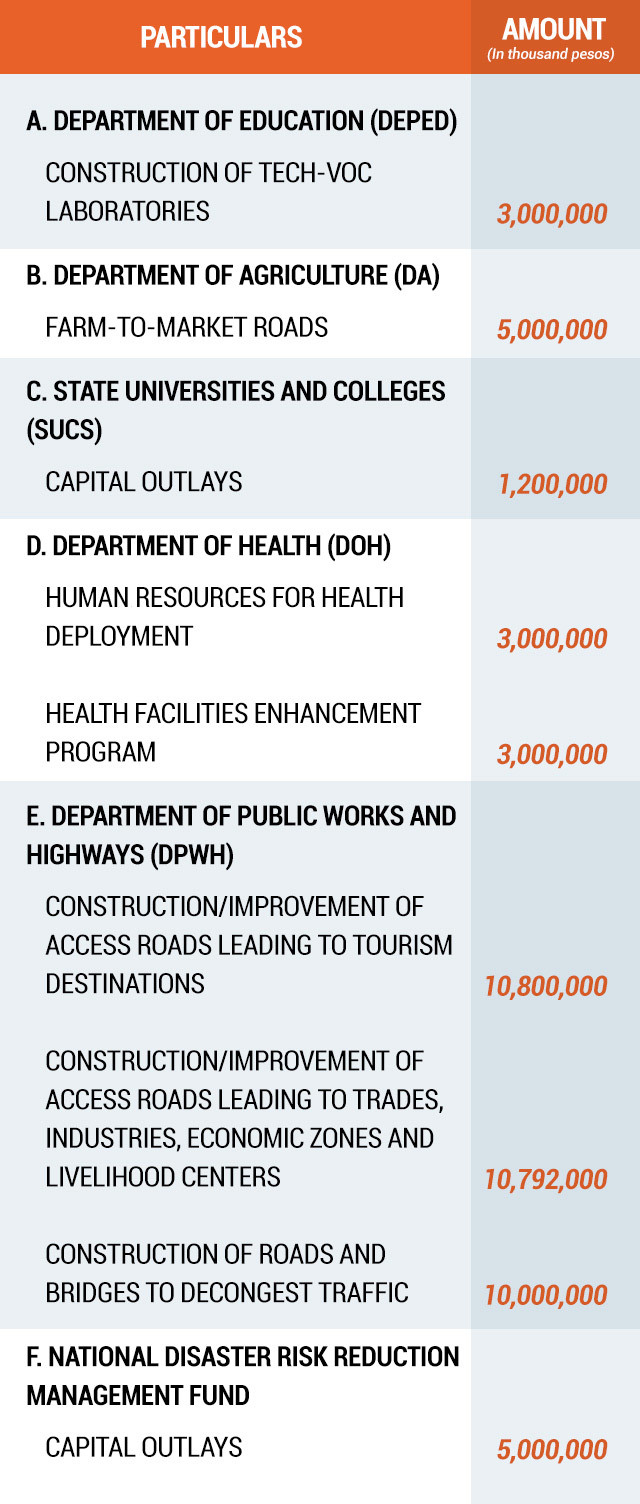 Lawmakers realign P51 billion in DPWH funds to other agencies