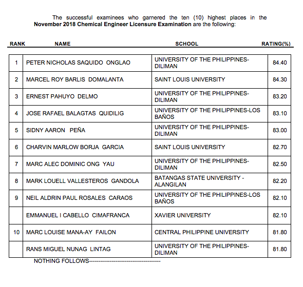 PRC results: November 2018 chemical engineer licensure examination