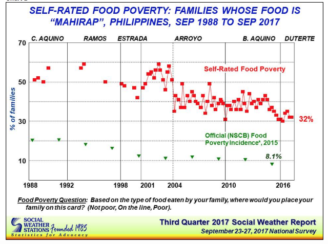 Filipino families who consider themselves poor rise to 10.9M