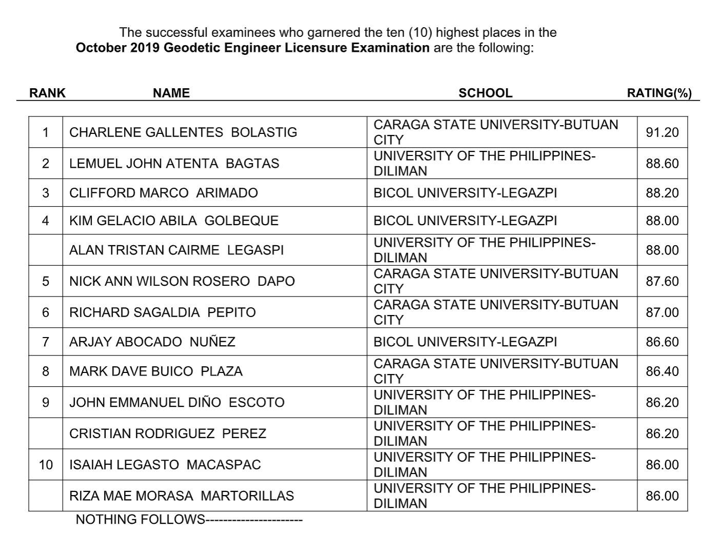PRC Results: October 2019 Geodetic Engineer Licensure Examination Results