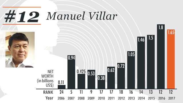Wealth of 50 Filipinos account for 24% of PH's 2016 GDP