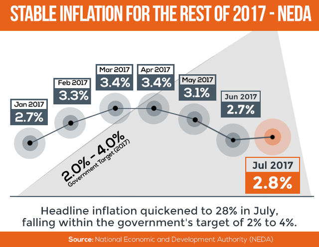 Philippine inflation in July edges up