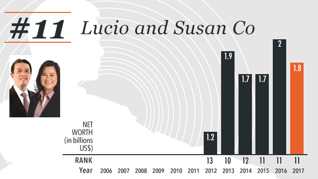 Wealth of 50 Filipinos account for 24% of PH's 2016 GDP