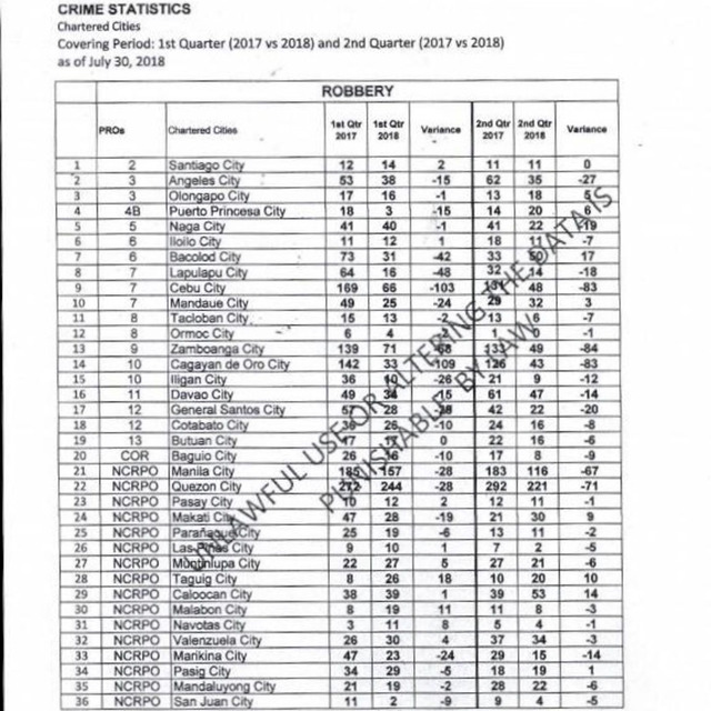WRONG: 'Naga top 5 city in crime volume'