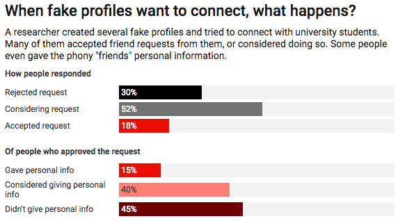 Why do so many people fall for fake profiles online?
