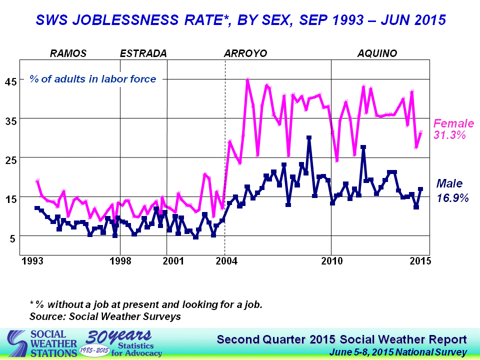 Adult joblessness rises to 23.2% – SWS