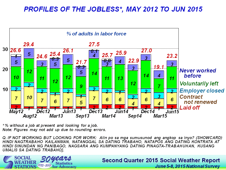 Adult joblessness rises to 23.2% – SWS